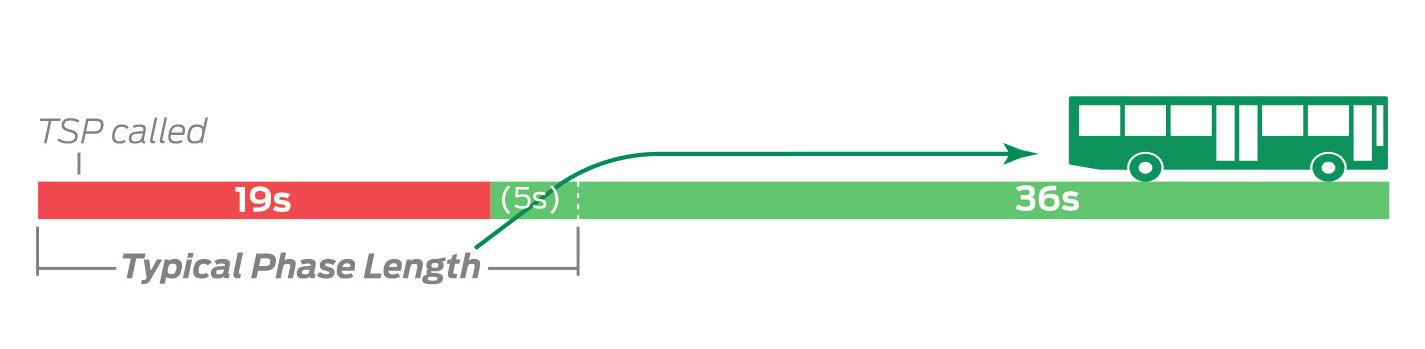 Transit Signal Priority -Greater Portland Transit, ME | Official Website
